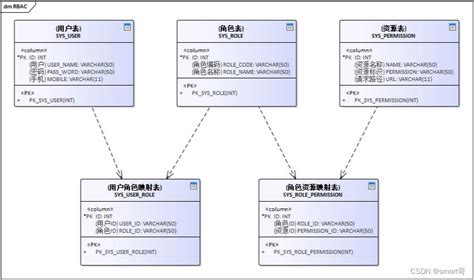 Spring Cloud Alibaba微服务实战十九 集成rbac授权springcloud Rbac Csdn博客