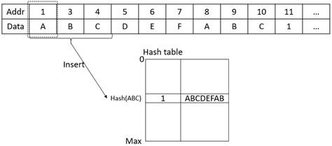 Insert Data In Hash Table In Hardware Download Scientific Diagram