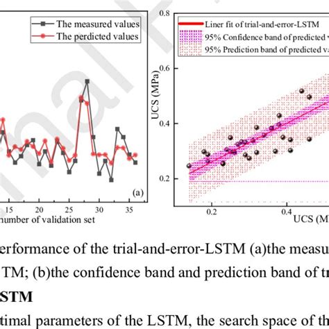 The Performance Of The Lstm Using Trial And Error Download Scientific