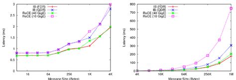 performance of mpi alltoallv over 64 cores download scientific diagram