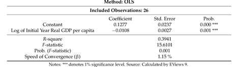 Cross Section Estimation Of Absolute β Convergence In Nuts 2 Regions