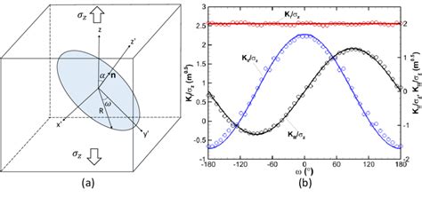 Inclined Penny Shaped Fracture Growth Problem A Schematic Of An Download Scientific Diagram