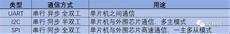 常用通信总线uart、i2c、spi以及通信方式串行并行、全双工半双工的区别介绍 知乎