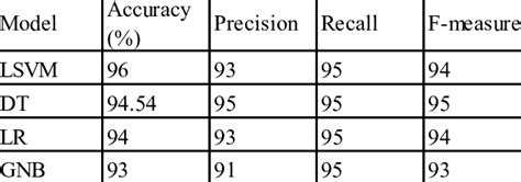 classification of performance metrics download scientific diagram
