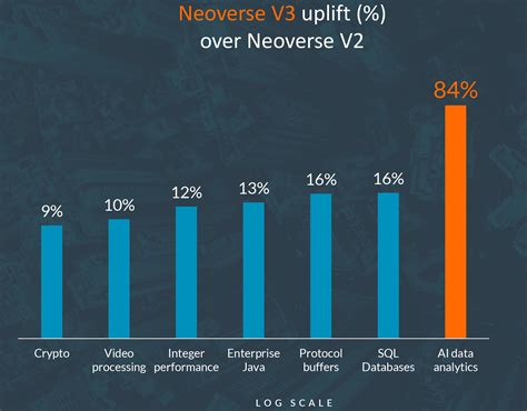 Arm Unveils Next Gen Neoverse Cpu Cores And Compute Subsystems — Hoping