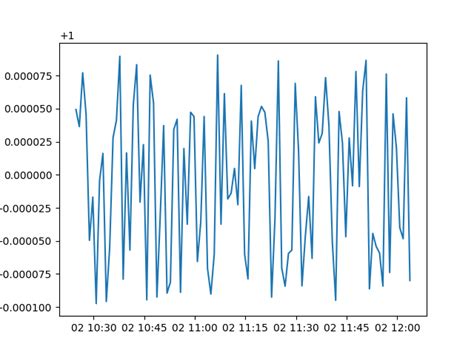 Matplotlib Y Axis Being Automatically Shifted Centered On Zero Stack Overflow