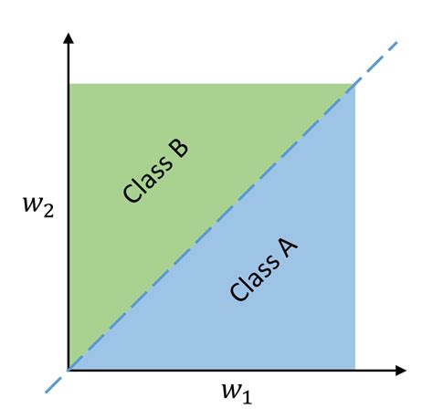 5 decision boundaries of different loss functions under a binary