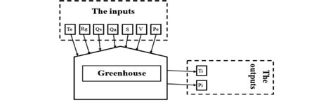 The Input Output Vectors Of Greenhouse Download Scientific Diagram