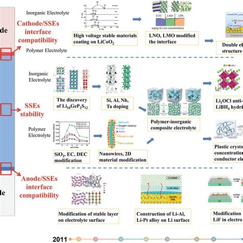 Interface Analysis And Modification Strategies Of Cathode And Inorganic Download Scientific