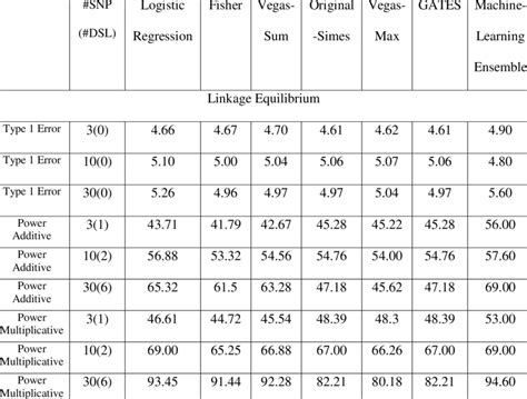 Comparison Of Empirical Power And Type Error Rates Of Gene Based Download Scientific Diagram