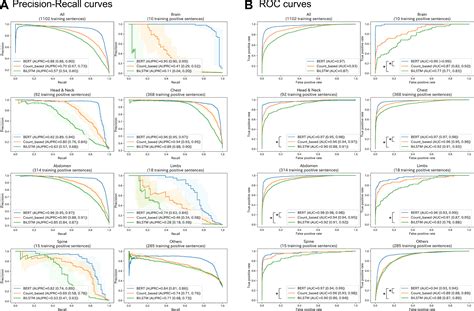Bert Based Transfer Learning In Sentence Level Anatomic Classification