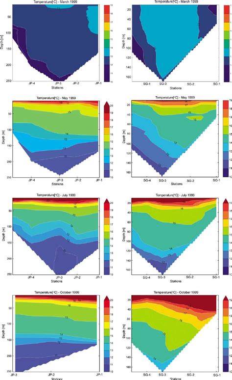 Vertical Distribution Of Temperature At The Investigated Stations In