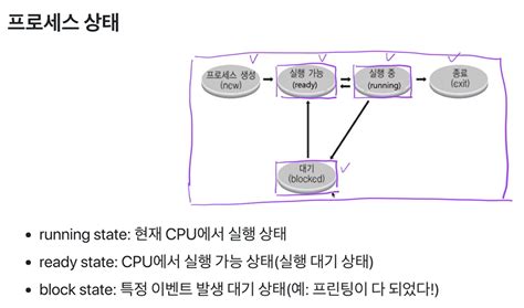 운영체제os 6 프로세스 상태