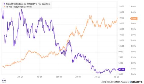 Crowdstrike Holdings Stock Right In The Strike Zone Nasdaq Crwd Seeking Alpha