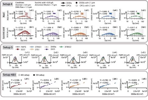 Measurement Results Of CPC Comparisons For Setup 4 And Setup 5 Download Scientific Diagram