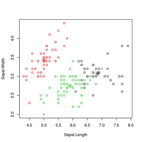 1 Results Of K Means Clustering Download Scientific Diagram