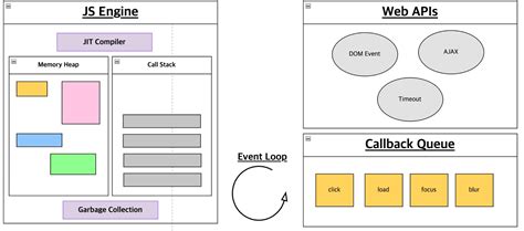 Javascript Javascript V8 Engine