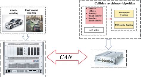 Diagram Of Implementation For The Hil Test Download Scientific Diagram