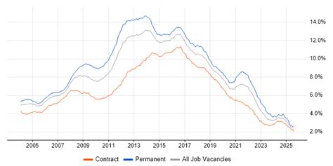 Html Contracts In London Co Occurring Skills And Contractor Rates It Jobs Watch