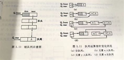 数据结构学习记录:第三章下半:队列 Csdn博客 数据结构学习记录:第三章下半:队列 Csdn博客