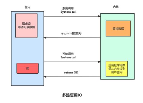 浅析redis与io多路复用器原理 等不到的口琴 博客园