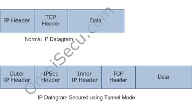 Tunnel Mode Internet Protocol Security IPSec