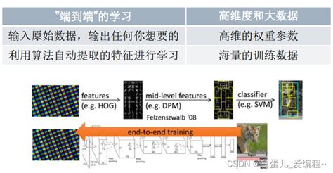 神经网络与误差反向传播算法误差反向传播神经网络 Csdn博客
