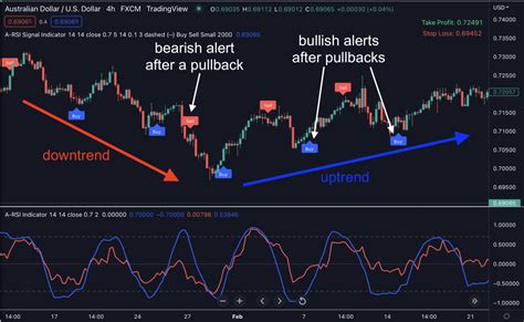 A Rsi Indicator For Trading View Indicator Vault