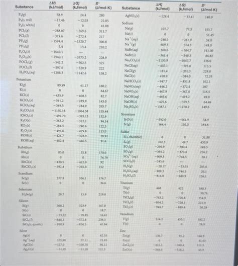 Solved Using Values From Appendix C Of Your Textbook