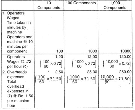 Unit And Batch Costing CA Inter Costing Question Bank GST Guntur