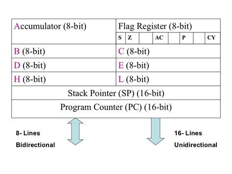 Assembly Language Programming Of 8085