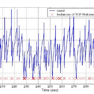 TCP Throughput And Total Number Of TCP Retransmissions In Grid Topology Download Table