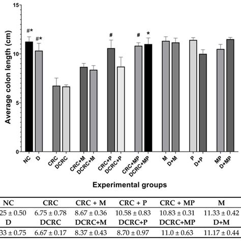 Colon Length Variation Average Colon Length Cm Was Recorded On The Download Scientific