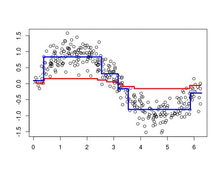 An Attempt To Understand Boosting Algorithm S R Bloggers
