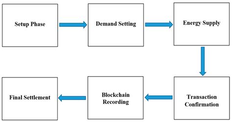 Blockchain Enabled Smart Grids For Optimized Electrical Billing And Peer To Peer Energy Trading
