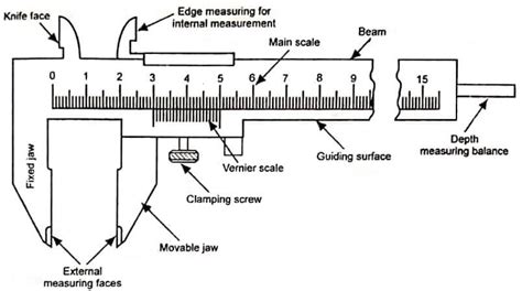 Definition Of Metrology Linear And Angular Measurement Pedagogy Zone