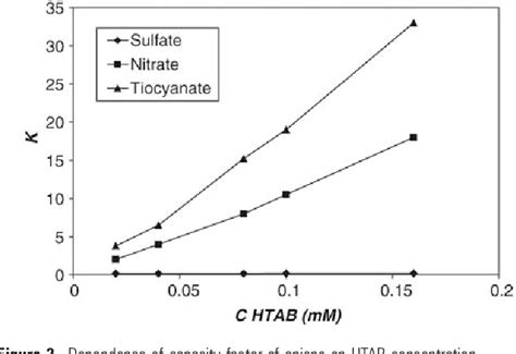 Figure 2 From A Simple And High Resolution Ion Pair Hplc Method For Separation And Simultaneous