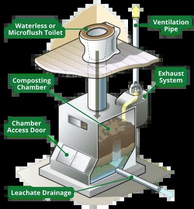 Buyers Guide To Incinerating Toilets Components Of Alternative Septic