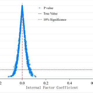 Placebo Test Pseudo Regression Estimation Download Scientific Diagram