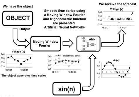 Schematic Of Calculating Forecasts Based On Historical Data From The