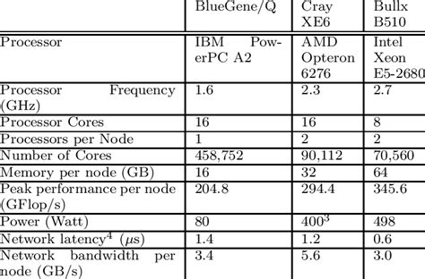 Details Of The Computer Hardware Used For The Benchmarking Download Table