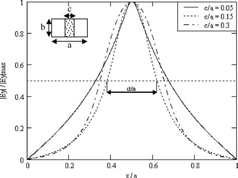 Normalized Te Mode Electric Field Intensity Distribution In A