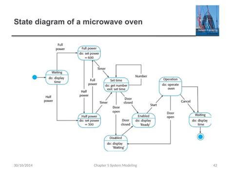 Ch5 System Modeling Globally Availabless Ppt