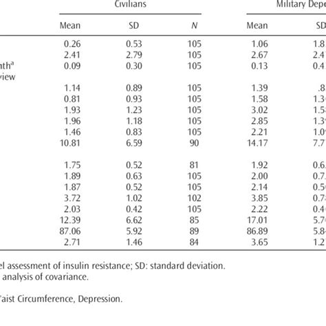 Dependent Variables Controlling For Relevant Covariates Download Table