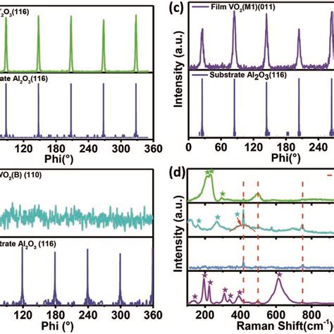 Phi Scans Of Different Vanadium Oxide Epitaxial Thin Films A V2o3 Download Scientific