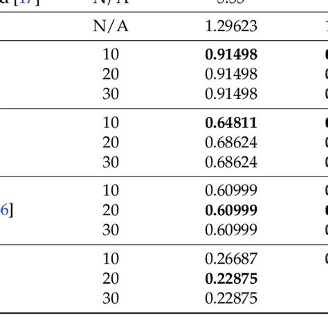 comparative testing errors for our method and other methods unit