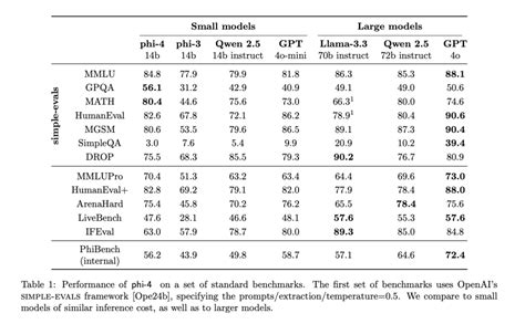 Microsoft Ai Just Released Phi 4 A Small Language Model Available On Hugging Face Under The Mit