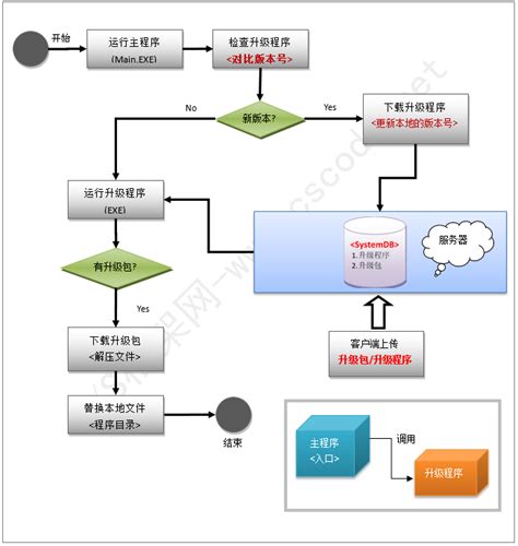 Cnet Cs系统版本自动升级软件软件自动升级工具 Cs框架网