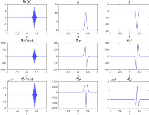 Figure 1 From Gaussian Wave Packet Transform Based Numerical Scheme For The Semi Classical