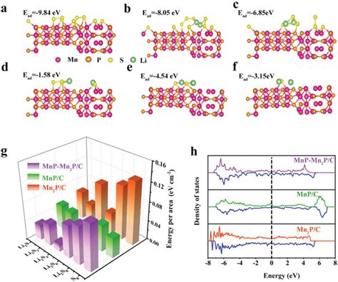 A F First‐principles Calculation Results Illustrating The Chemical